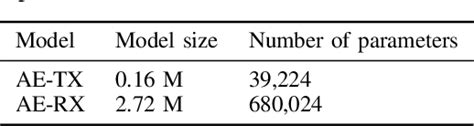 Table Vii From End To End Autoencoder Communications With Optimized