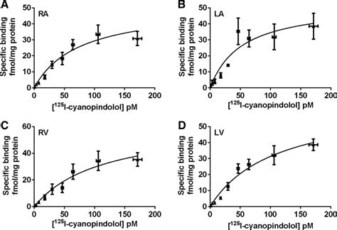 Saturation Binding Curve Of Icyp To Ra A La B Rv C And Lv D Download Scientific
