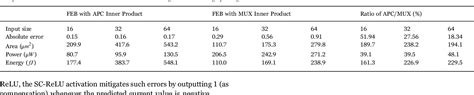 Table 1 From Normalization And Dropout For Stochastic Computing Based