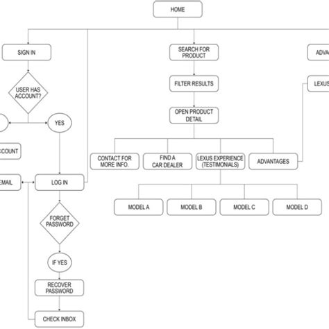 identification of the functionalities of the online platforms of