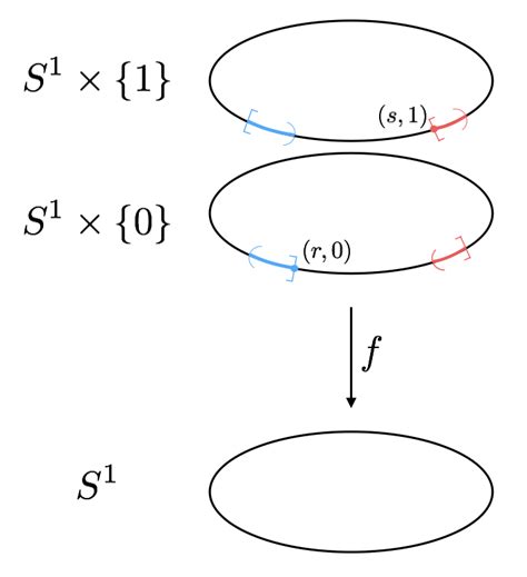 General Topology Example Of X Y Compact Hausdorff Spaces And F X Rightarrow Y Irreducible