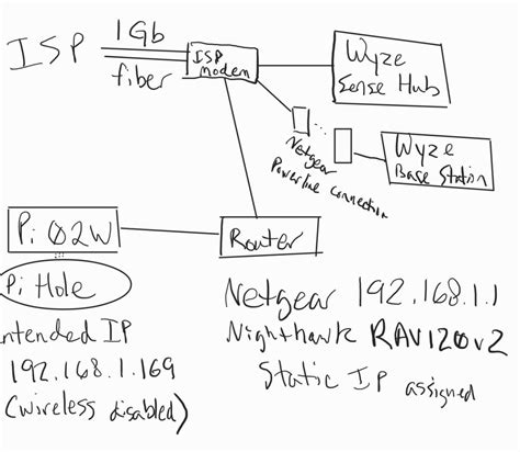 Help With Setting Pi Zero 2 W As Dhcp And Dns Rpihole