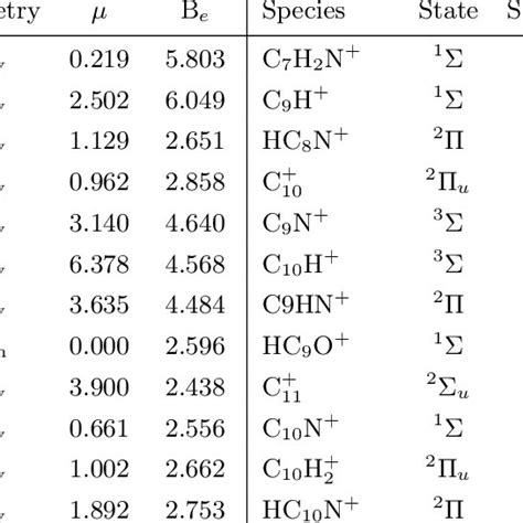Predicted Equilibrium Properties Of Linear Polyatomic Species