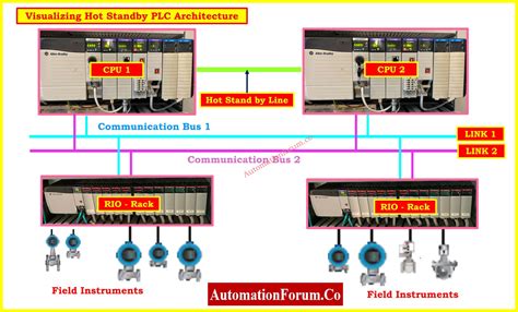 Hot Standby In Plc Systems Redundant Plc Architecture For Zero Downtime Hot Standby In Plc Systems Redundant Plc Architecture For Zero Downtime