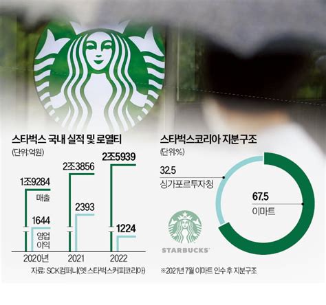 3000원 스타벅스 매장 생기나 한국경제