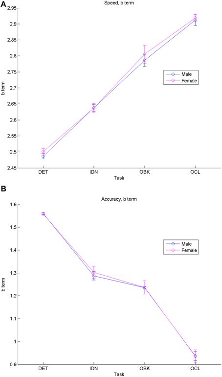 Comparisons Of Fit Equation B Offset Terms For Males Vs Females Download Scientific