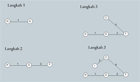 Menemukan Pohon Minimum Dengan Algoritma Prim CHUA