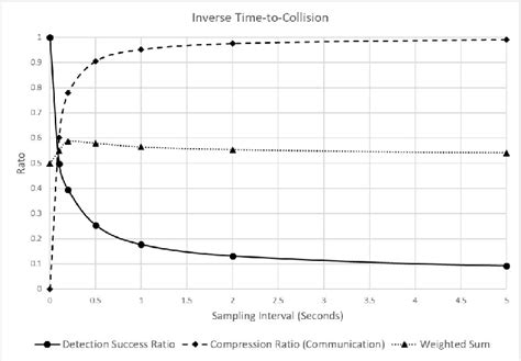 Analysis Of Detection Success Ratio Compression Ratio And Weighted Download Scientific
