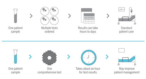 Syndromic Respiratory Testing For Outpatient Markets Biofire Diagnostics