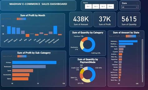 Hamza Malim On Linkedin Powerbi Dataanalytics Ecommerce Salesdashboard Datavisualization…