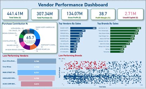 Github Garimakushhvendor Performance Analysis