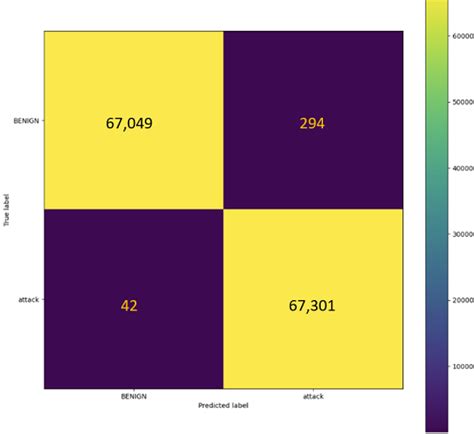 Figure 1 From Enhanced Intrusion Detection With Lstm Based Model Feature Selection And Smote