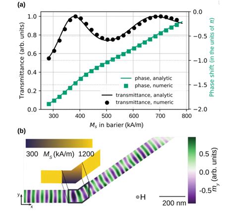 E Transmittance And Phase Shift For SWs Traveling Through The Download Scientific Diagram