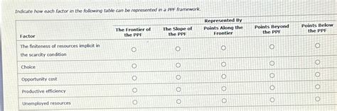 Solved Indicate How Each Factor In The Following Table Can