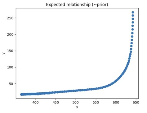 Performing A Bayesian Or Bayesian Like Linear Regression Cross Validated
