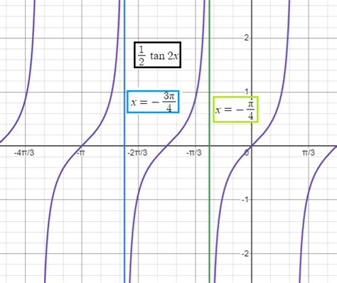 How To Find Vertical Asymptote Of Sec Csc And Tan Functions