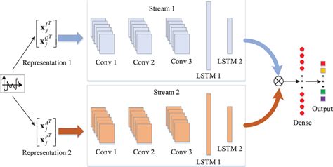 Figure 11 From Automatic Modulation Classification Using Cnn Lstm Based