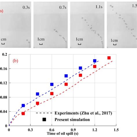 Validation Of Cfd Model Against Experimental Data 11 A Oil Spill Download Scientific