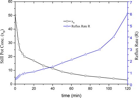 Bottom Concentration Vs Variable Reflux That Maintains Constant
