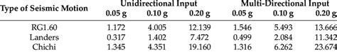 arias intensity values at the top of structure model with pile group