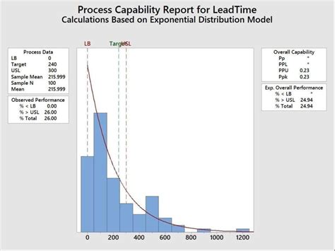 Steps To Conducting A Non Normal Capability Analysis