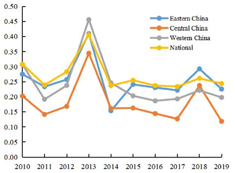 Variation Coefficient Of Chinas Green Development Level From 2010 To