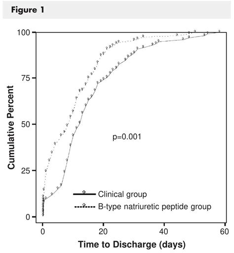 Cumulative Frequency Distribution Curve Displaying The Time