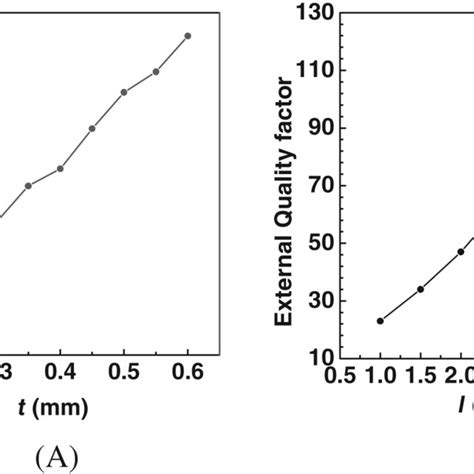 Coupling Coefficient And External Quality Factor A Coupling