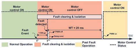 A Modular Fault Tolerant Multiphase Drive