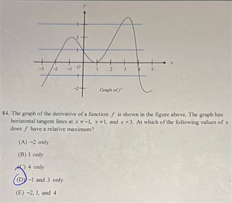 84 The Graph Of The Derivative Of A Function F Is Shown In The Figure Above The Graph Has