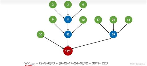 第八章 排序 十四、最佳归并树 Csdn博客