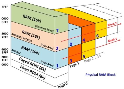 Memotech MTX MTXPlus Memory Map