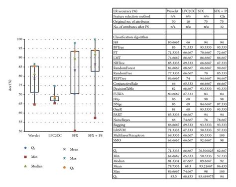 A Fm Boxplot And Accuracy Table B Es Boxplot And Accuracy Table Download Scientific