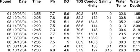 Seasonal Variation In The Physico Chemical Parameters In Site 2 Non