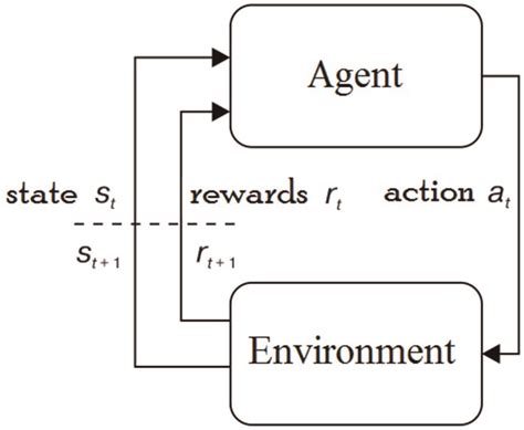 The Reinforcement Learning Control Loop 9 Download Scientific Diagram