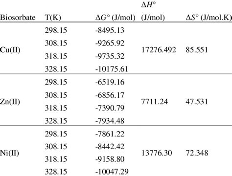 Thermodynamic Parameters For The Biosorption Of Cuii Znii And