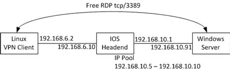 Cisco Ios Headend With Ikev Ipsec Remote Access For Strongswan Cisco Community