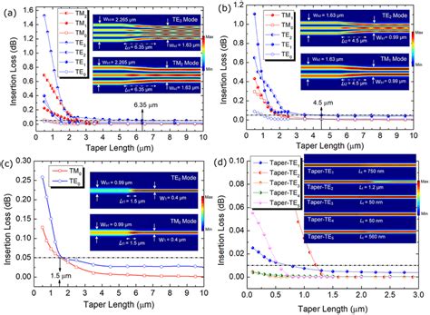 Variations Of The Insertion Loss With The Taper Lengths Of A C 3 Download Scientific Diagram