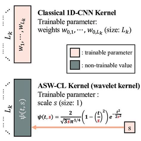 A Structure Of Wavelet Kernel And Classical Kernel Download