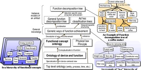 Layered Ontologies And Functional Knowledge Download Scientific Diagram