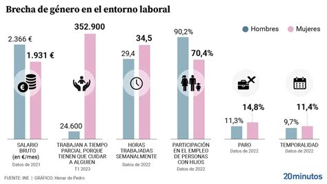 Ejemplos De Desigualdad De Gnero En El Trabajo 👩🏾⚕ Las Mujeres