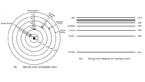 Atomic Energy Level Diagram