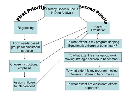 PPT DIBELS Data From Dabbling To Digging PowerPoint Presentation Free Download ID
