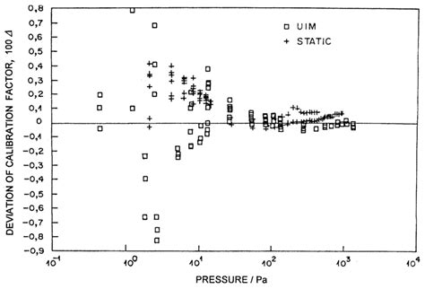 Plot Of Percentage Deviation 100 Of The Experimentally Obtained