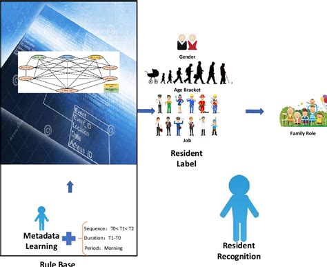 Figure 1 From Multi Resident Type Recognition Based On Ambient Sensors Activity Semantic Scholar