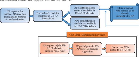 Figure 1 From Blockchain Based Secure And Effective Authentication