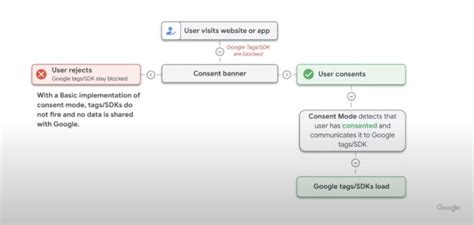 Google Consent Mode V Elevating User Privacy In The Digital Era Prestachamps Blog