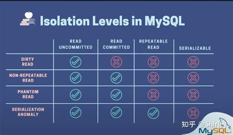 Mysql和postgresql事务隔离级别 知乎