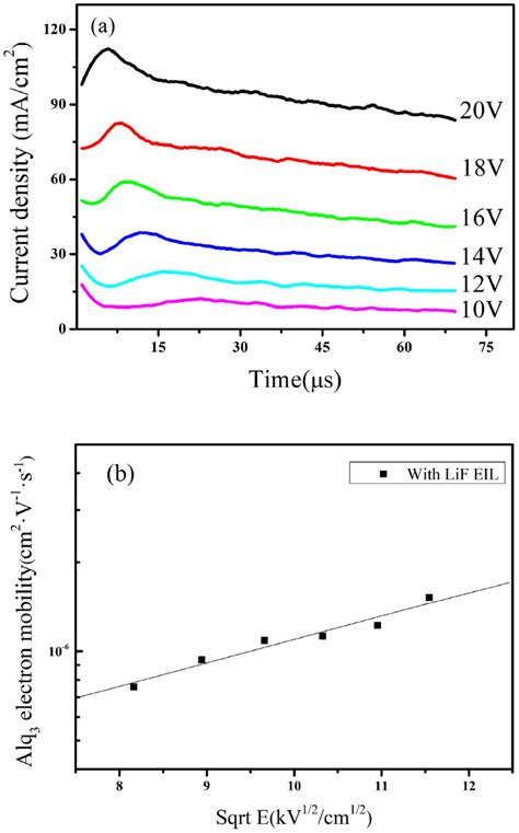 A Transient Current Density Of S3 0 5 Samples Under Different Pulse Download Scientific