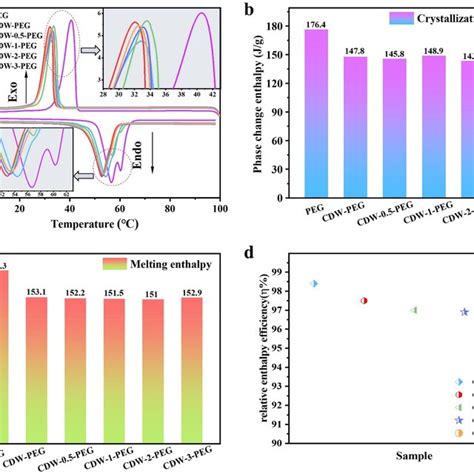 Dsc Curves A Crystallization Enthalpy B And Melting Enthalpy C Of Download Scientific Diagram
